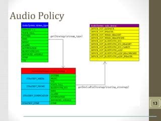 Android Audio System Ppt