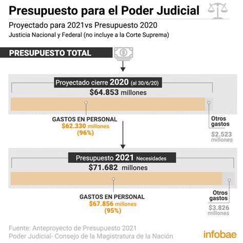 El Poder Judicial Estima Que Necesitará Casi 7000 Millones De Pesos