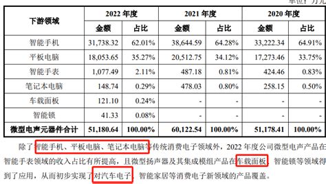 豪声电子：北交所最具业绩爆发力的企业！华为手机汽车小米手机汽车荣耀ipo！营收七个亿，流通市值2亿！财富号东方财富网