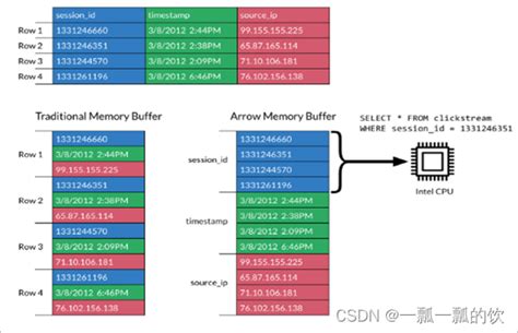 7、大数据中常见的文件存储格式以及hadoop中支持的压缩算法 csdn博客