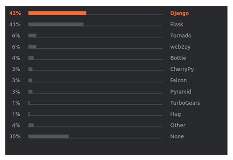 Top 13 Python Web Frameworks To Learn In 2023