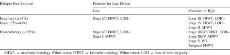 Table 1 From Current Surgical Standards Of Care In Wilms Tumor