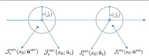 Figure 2 From A Unified Relation Analysis Of Linear Quadratic Mean Field Game Team And Control
