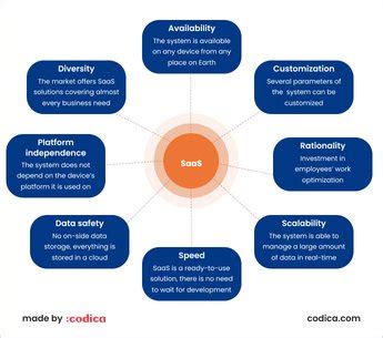 SaaS SEO The Complete Guide And SEO Tips Codica
