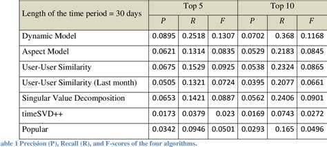 Table 1 From A Hidden Markov Model For Collaborative Filtering