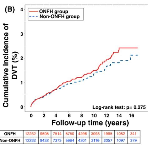 Cumulative Incidence Of A Vte B Dvt And C Pe In The Surgical