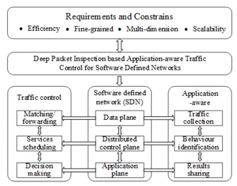 Sdn Dpi Deep Packet Inspection Based Application Aware Traffic Control