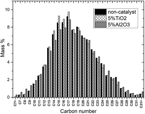 Carbon Number Distribution Of Pyrolysis Oil Obtained With 5 Tio2 5