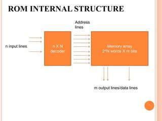 Read Only Memory PPTX