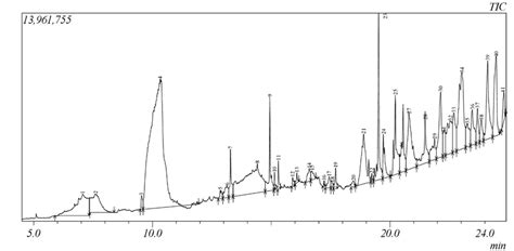 Total Ion Chromatogram Tic Of Aqueous Fraction Of A Conyzoides