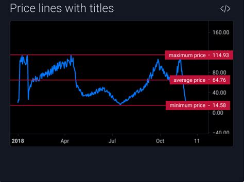 Price Lines Show Behind Chart Series · Issue 1169 · Tradingview