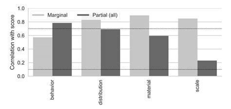 Marginal And Partial Correlation Of Each Scoring Dimension Against Lp