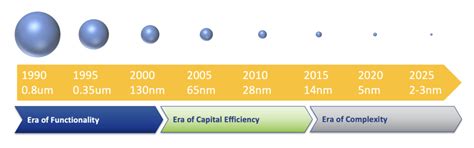 Advanced Digital Process Nodes Drive Semiconductor Test Innovations