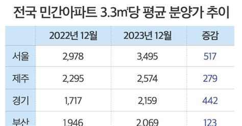 국민평형 분양가 1년새 6400만원 올라33㎡당 1736만원