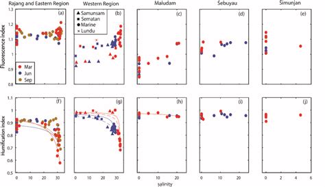 Spatial Distribution Of Fluorescence Index Fi A E And Humification Download Scientific