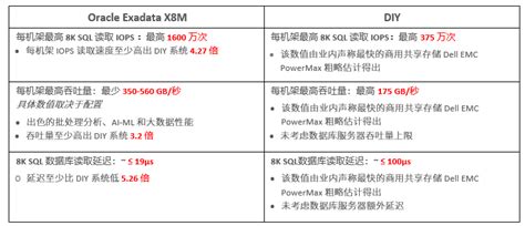 Oracle Exadata X8m： 终结 Diy 数据库系统oracle X8m Csdn博客