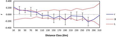 Spatial Correlation Between Geographic Distance And Genetic Similarity