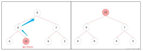 数据结构与算法11：堆堆插入算法 Csdn博客