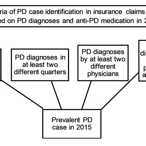 Flow Chart Of Pd Case Identification Criteria Of The Four Different