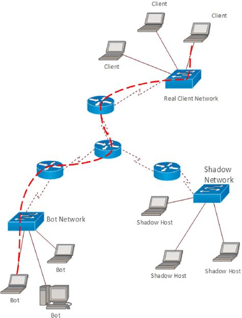 Normal Attack Traffic Without Redirection Download Scientific Diagram