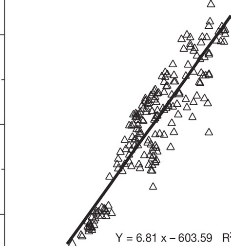 Linear Regression N Between Grain Yield And Ears Per M In
