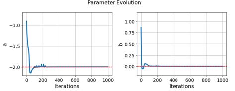 Discovering Differential Equations With Physics Informed Neural Networks And Symbolic Regression