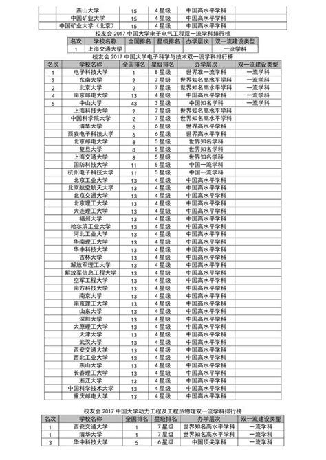 校友會2017中國大學工學雙一流學科排行榜，清華大學全國第一 每日頭條