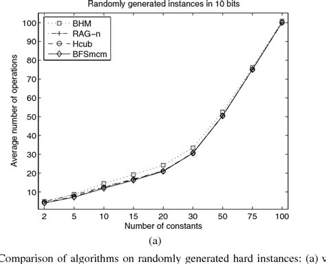 Figure 1 From An Exact Breadth First Search Algorithm For The Multiple Constant Multiplications