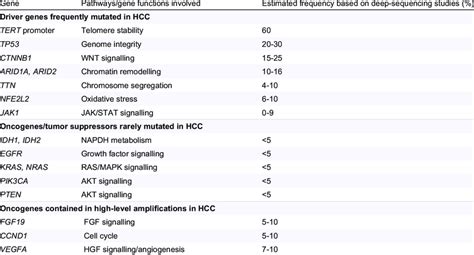 Landscape Of The Most Prevalent Mutations And High Level Gene