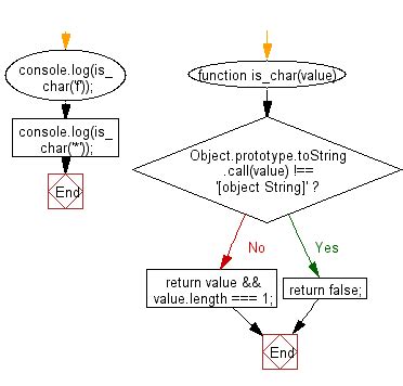 JavaScript Validation Validate Whether A Given Value Type Is Char Or Not W Resource