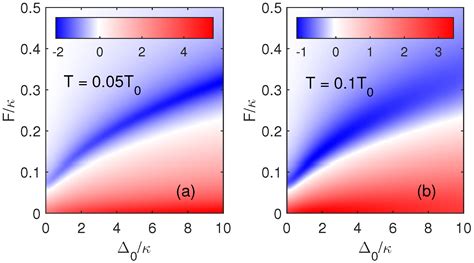 Phonon Blockade In Parametrically Pumped Acoustic Cavity At Finite Temperature