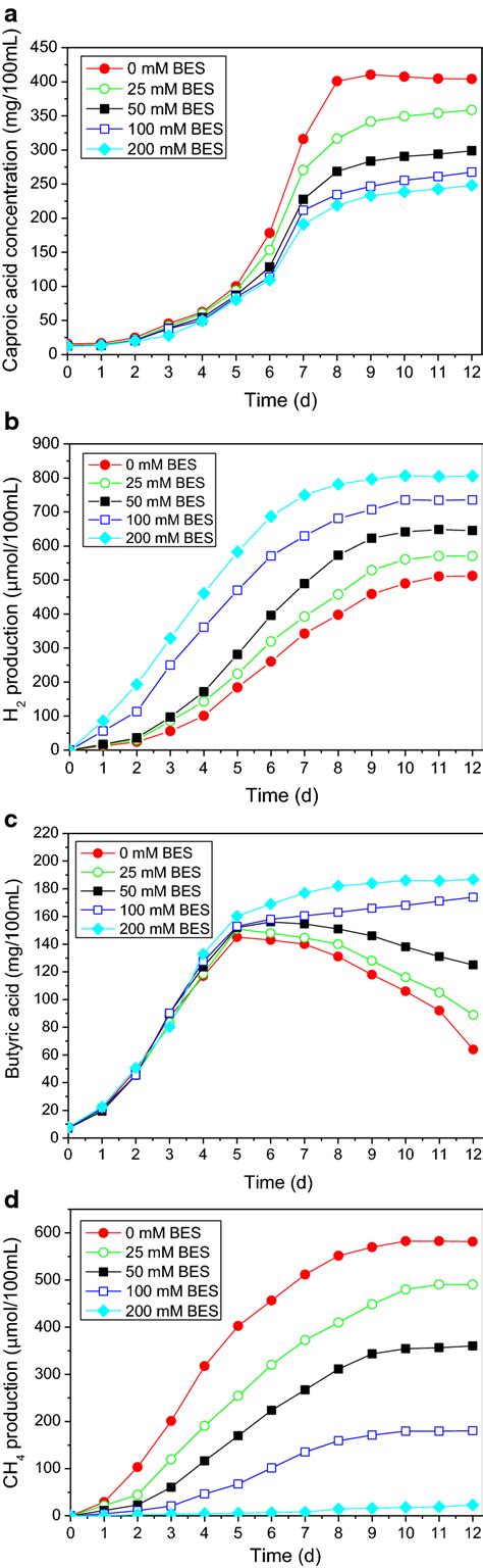 Accumulation Of Caproic Acid A Butyric Acid B H2 C And Ch4 D Download Scientific