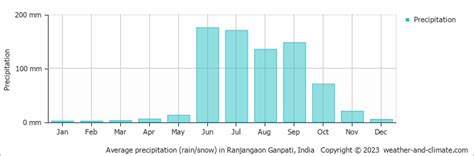 Check Average Rainfall By Month For Ranjangaon Ganpati