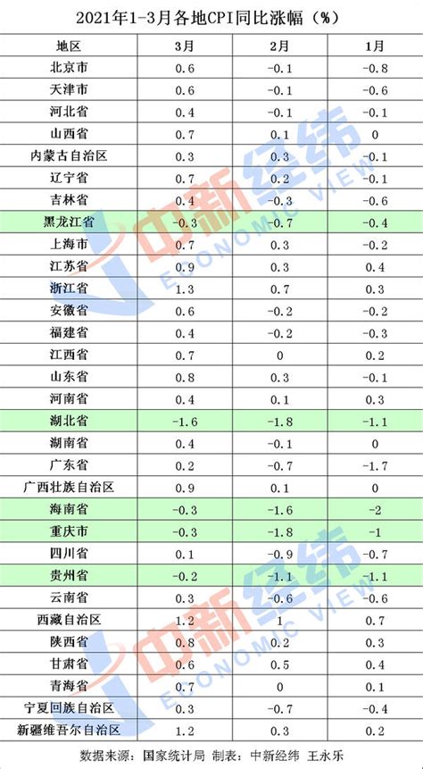 31省份3月cpi出炉：26地物价涨了 你感受到了吗？ 大河网