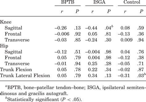 Correlation Coefficients Between Squat Kinematics And Knee Extension Download Table