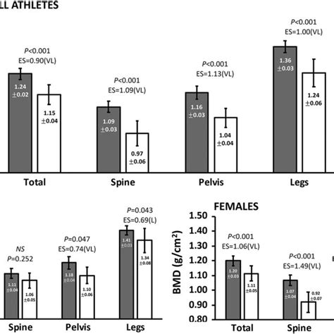 Bone Mineral Density Bmd Comparison Data Are Presented As Means ±