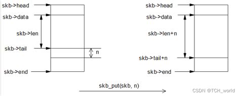Struct Skbuff数据空间预留和对齐skb Trim Csdn博客