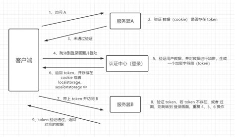 Springboot Vue Elementui 实现后台管理系统模板 后端篇（四）： 整合阿里云 短信服务、整合 Jwt 单点