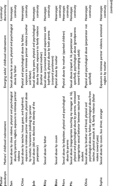 Maltreatment Types And Intergenerational Classification Download