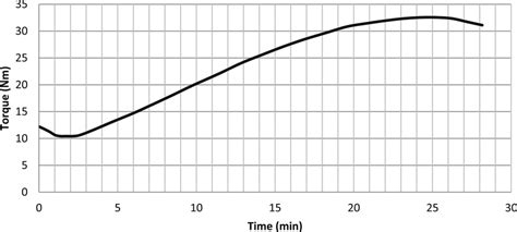 Rheometry Curve Of Vulcanised Blend With 1 W Pani Dbsa Download