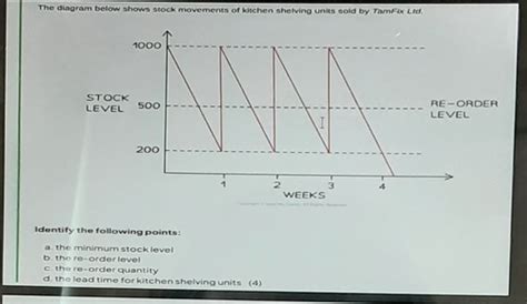 Stock Control Diagrams Flashcards Quizlet