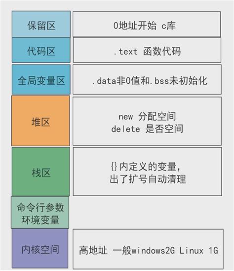 C内存分布探讨，x86和x64位的细微区别x64进程内存分布 Csdn博客
