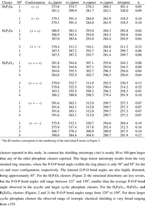 Ab Initio Nmr 31 P Csa Tensors For Cyclic 2 3 And 4 P Membered Download Table