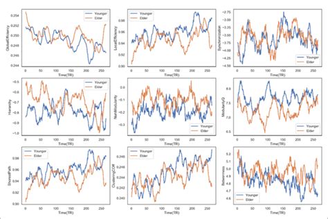 Figure Time Course Of Multiple Dynamic Measures For The Diierent Age