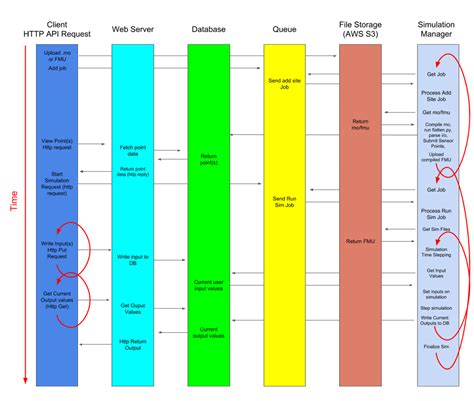 Run Time Platform Architecture — Boptest Design Requirements And Guide 010 Documentation