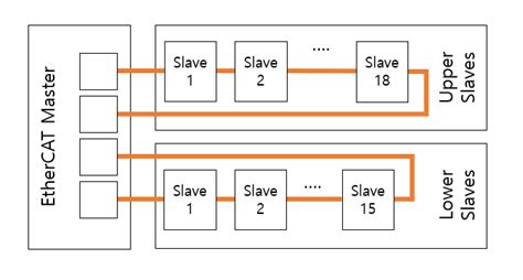 The Ethercat Network Setup Of Tocabi The Upper Slaves Represent Upper Download Scientific