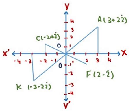 Geometrical Representation Of Complex Numbers