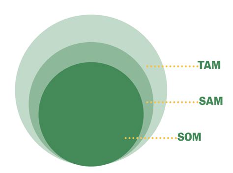 Total Addressable Market A Beginners Guide To Market Sizing MaRS
