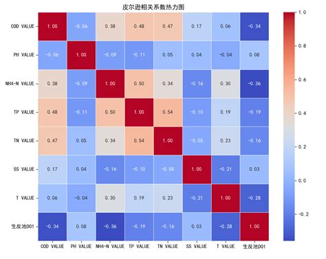 皮尔逊、肯德尔和斯皮尔曼相关性分析的热力图python代码