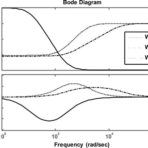 General Shapes For Weighting Functions Download Scientific Diagram